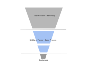 How to Develop a Powerful Digital Marketing Sales Funnel - UTM.io