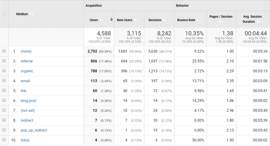 How to Track UTMs by using Google Analytics UTM Tracking?