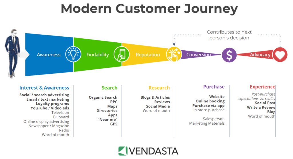 How to Track Customer Journey Stages: Everything You Need to Know