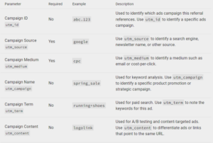 Custom UTM Parameters: Take UTM Links to the Next Level