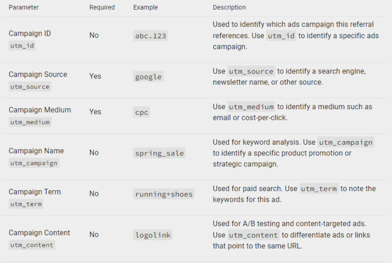 Custom UTM Parameters: Take UTM Links to the Next Level