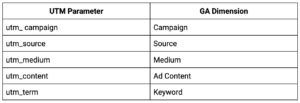 Custom UTM Parameters and Dimensions for Google Analytics