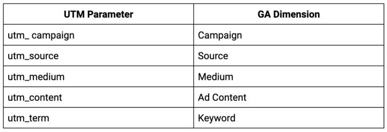 Custom UTM Parameters and Dimensions for Google Analytics