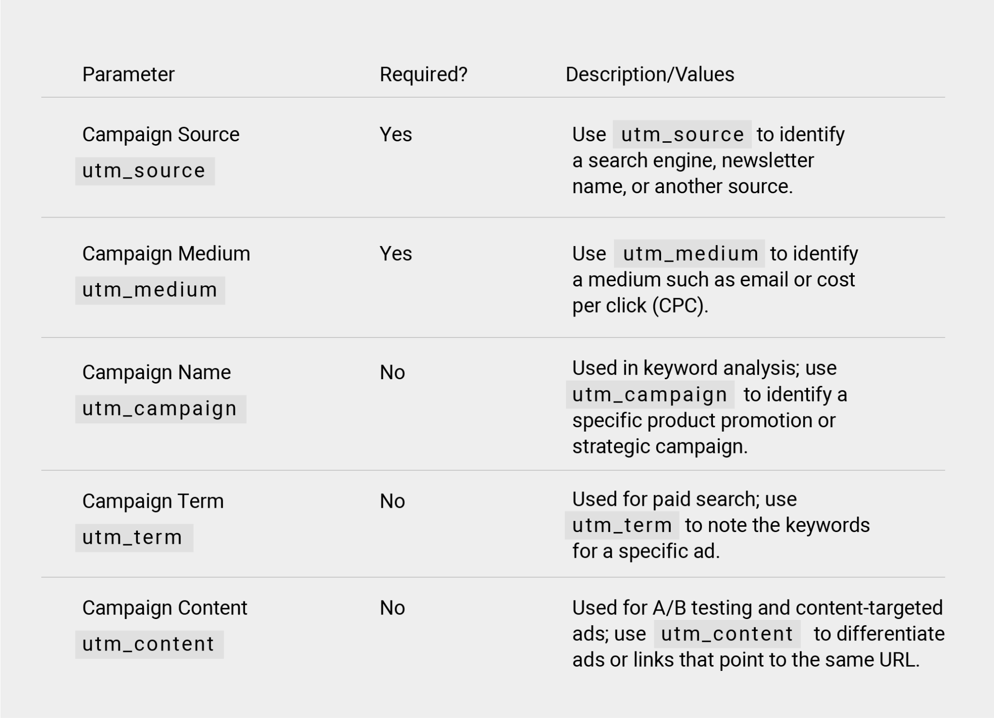 How to Build Perfect UTMs for LinkedIn Ads (and get reports in GA)
