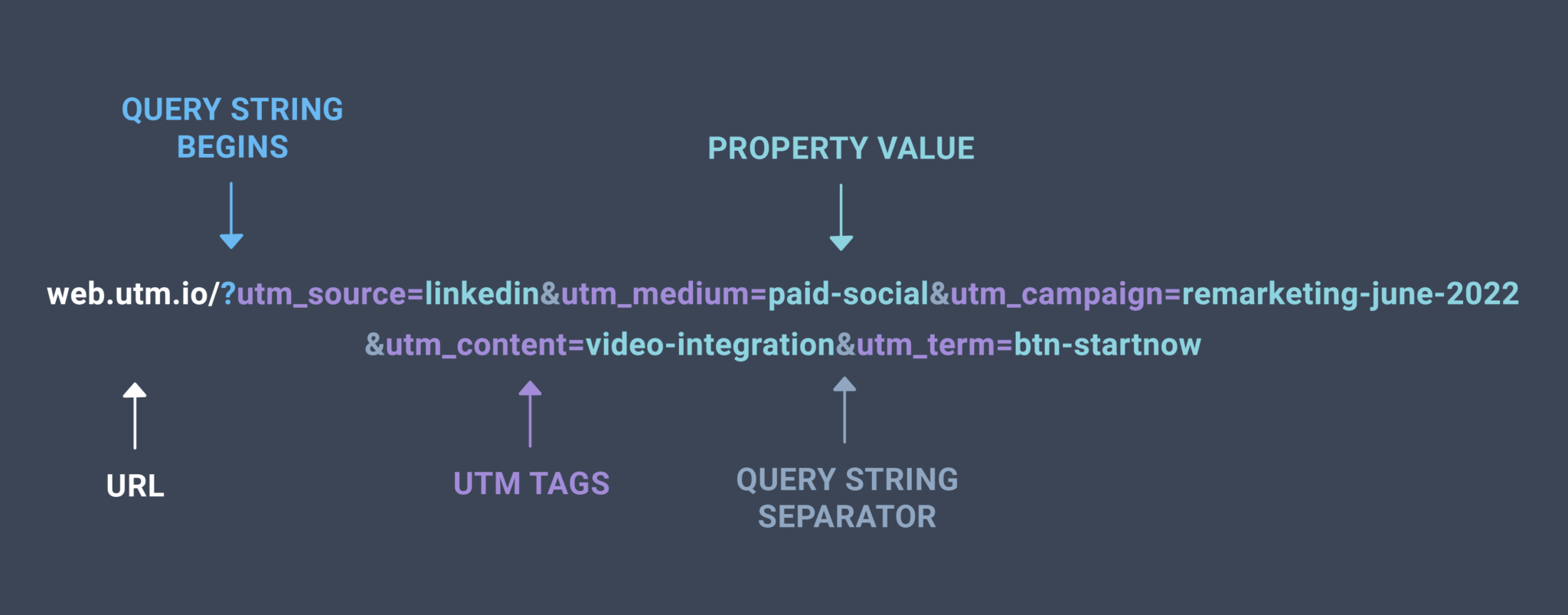 How to Build Perfect UTMs for LinkedIn Ads (and get reports in GA)