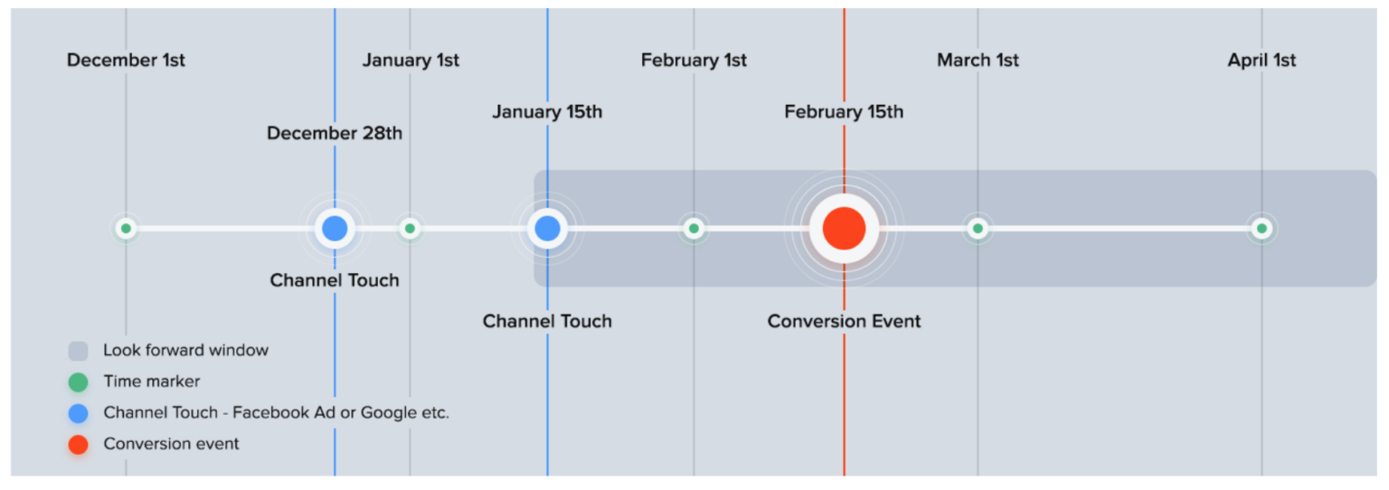 Multi Touch Attribution Models And Alternatives An Advanced Guide