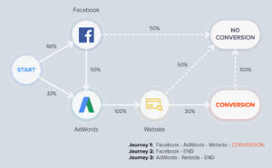 Multi-Touch Attribution Models & Alternatives (An Advanced Guide)