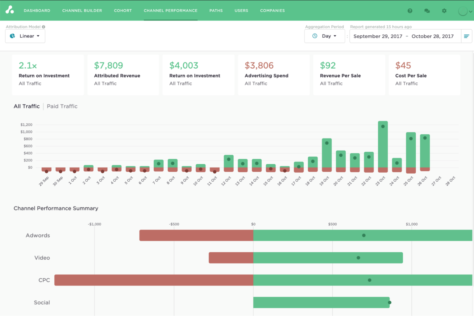 Marketing Attribution Tools: How to Find the Right One