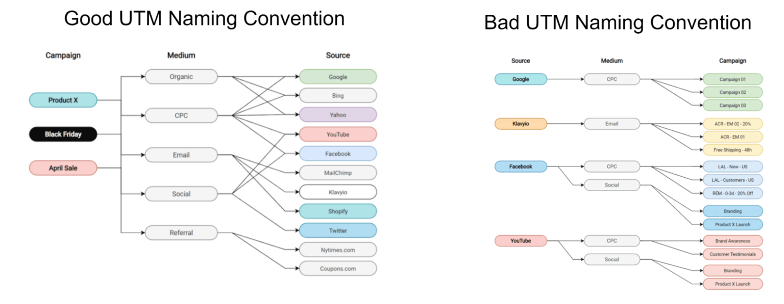 How to Organize UTM Codes For Accurate Reporting