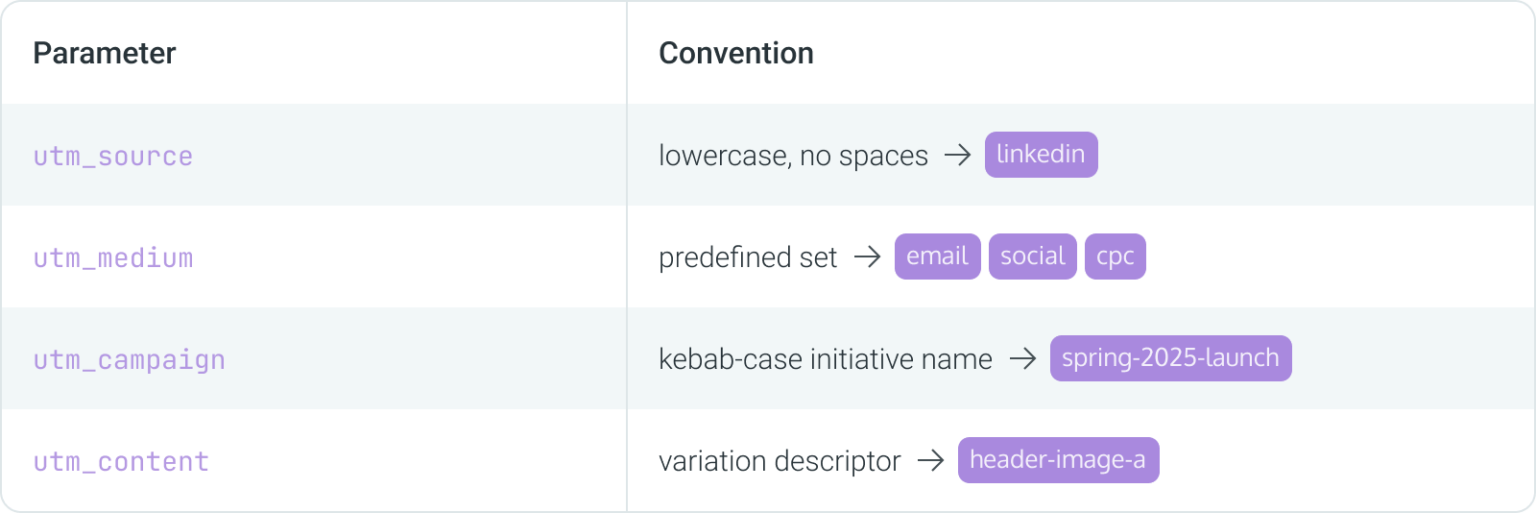 The 2025 UTM Tagging Guide