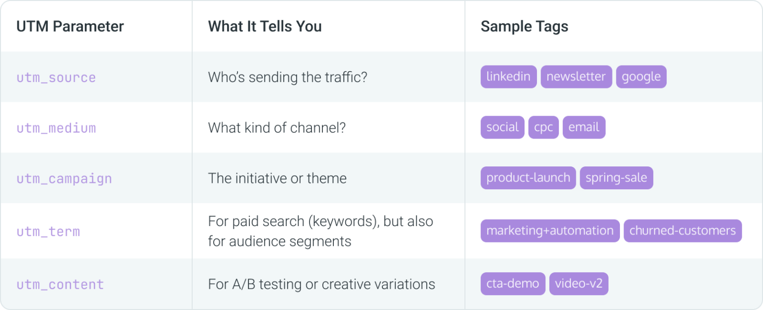 The 2025 UTM Tagging Guide